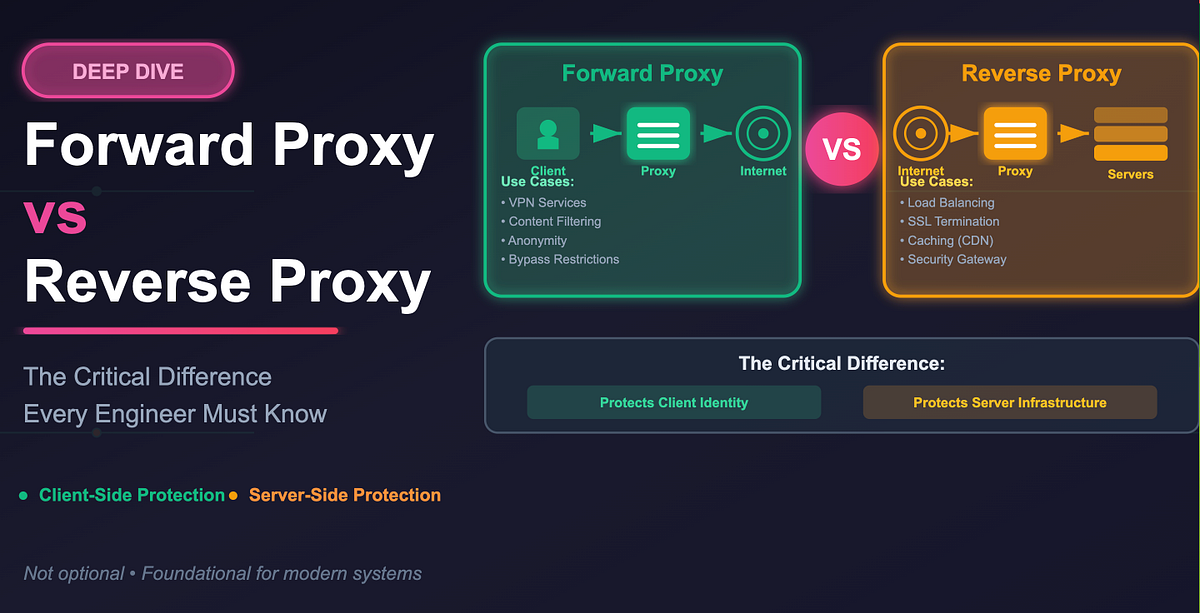Forward Proxy vs Reverse Proxy: The Deep Dive Every Engineer Must ...