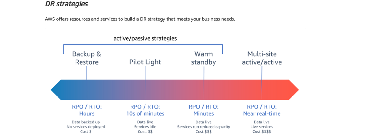Disaster Recovery in AWS: Key Concepts and Best Practices | by Vinith ...