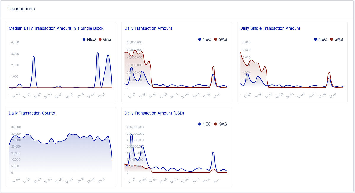 Blockchain Data Analysis of Neo. Data Sources: Tokenview.com… | by Tokenview.io | Medium