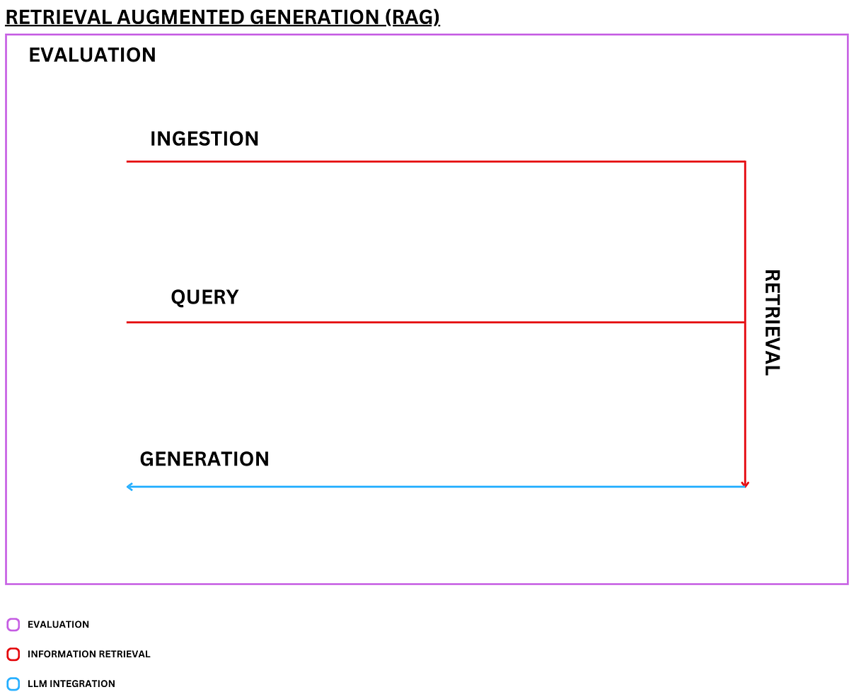 RETRIEVAL AUGMENTED GENERATION 101 — PART I | by NMAQ | Medium