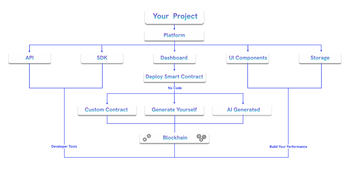 The Ultimate Tool for Effortless Web3 Development | by PolyVerse Life ...