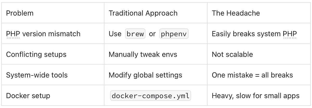 🧩 Mastering Local PHP Environments with .servbay.config: A Config-Driven Alternative to Docker ...