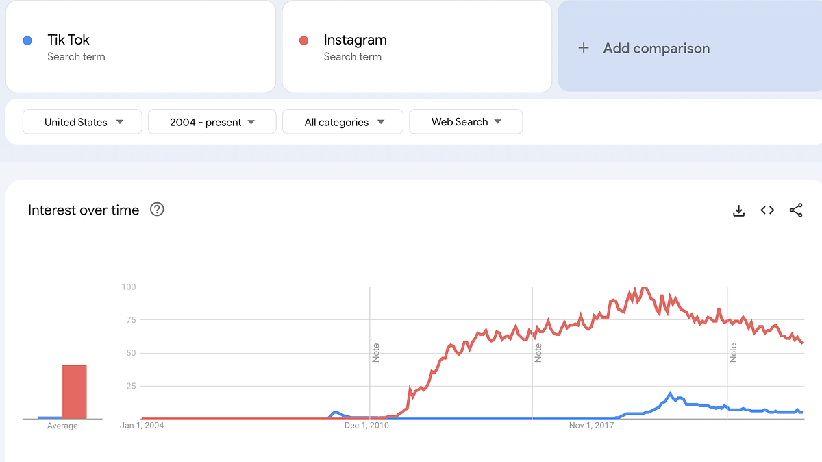 Google Trends Assignment. Tik Tok vs Instagram | by Michael Krikorian ...