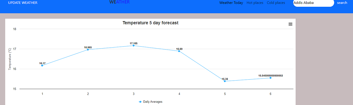 Weather Dashboard with Highcharts and JavaScript | by Marsilas Eshetu | Medium