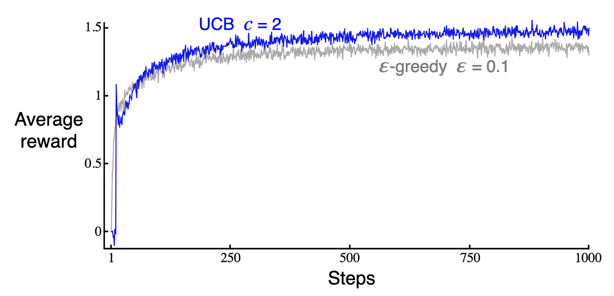 Multi-armed Bandits Part II: What is Upper Confidence Bound (UCB) Algorithm? | by T Z J Y | Geek ...
