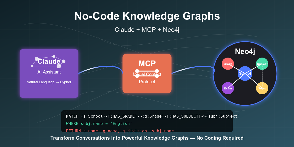 Build Knowledge Graphs With Claude and Neo4j: A No-Code MCP Approach | by Manjunath Janardhan ...