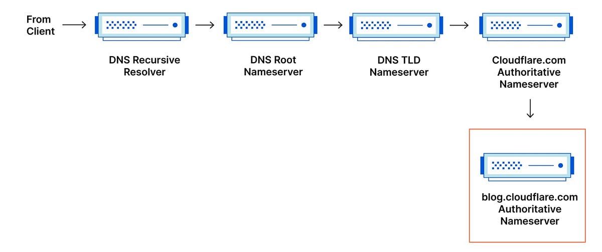How DNS Works: step-by-step journey from URL to Website | by Durga ...
