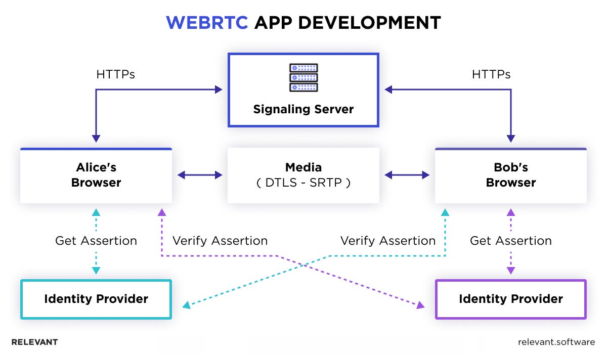Step-by-Step Process of WebRTC App Development - Anna Dziuba - Medium