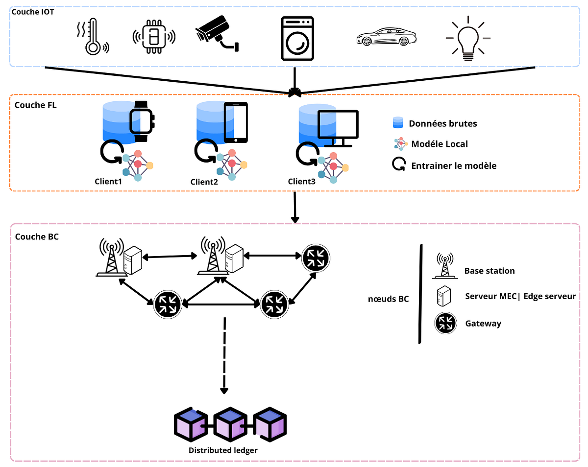 Federated learning basée sur la Blockchain — FLChain | by Tlili Zohra | Aug, 2024 | Medium
