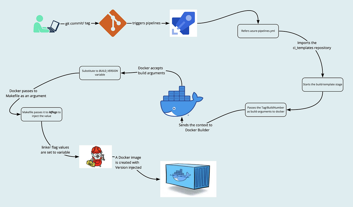 Golang App Build Version Via Azure Devops Pipelines Level Up Coding