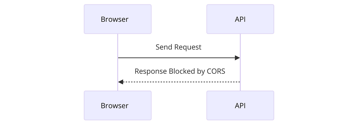 Bypassing CORS Errors: A Guide to Using a Node.js Proxy Server on ... Bypassing CORS Errors: A Guide to Using a Node.js Proxy Server on ...