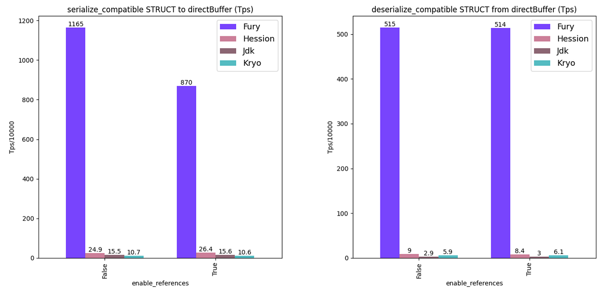 Fury: 170x faster, a new multi-language serialization framework powered by jit and zero-copy ...