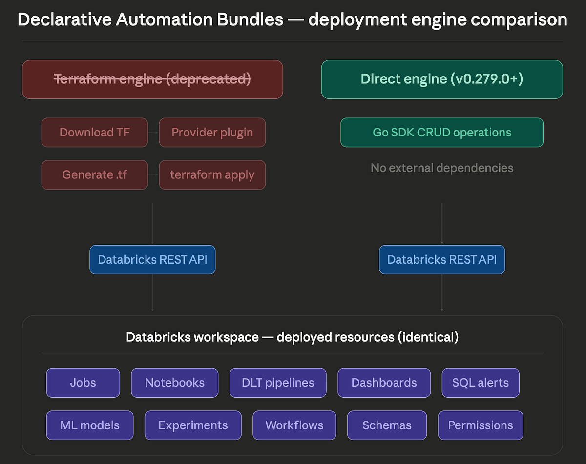 Databricks transitioning to the Direct Deployment Engine for ...