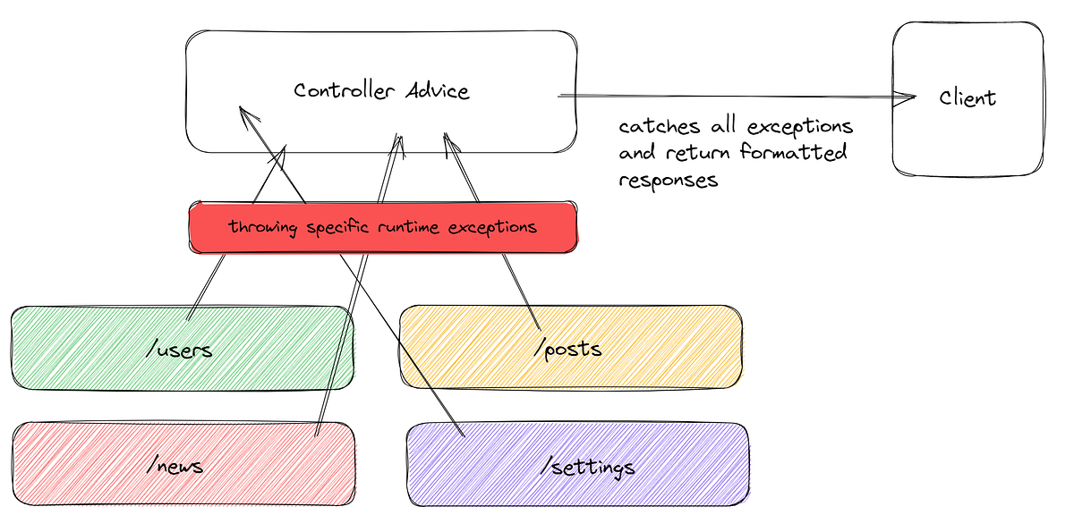 Controller Advices in Spring Boot: The Superhero Squad of Error ...