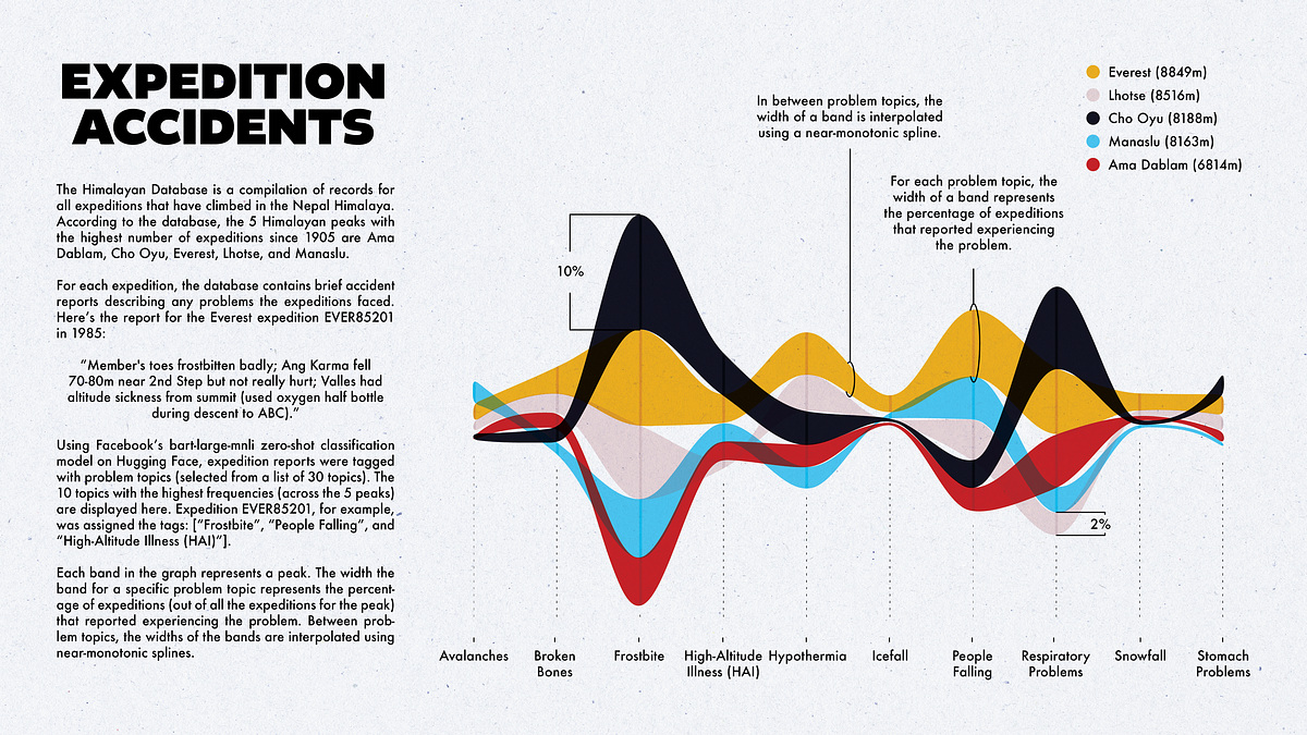 Tagging Mountaineering Accident Reports Using bart-large-mnli | by ...