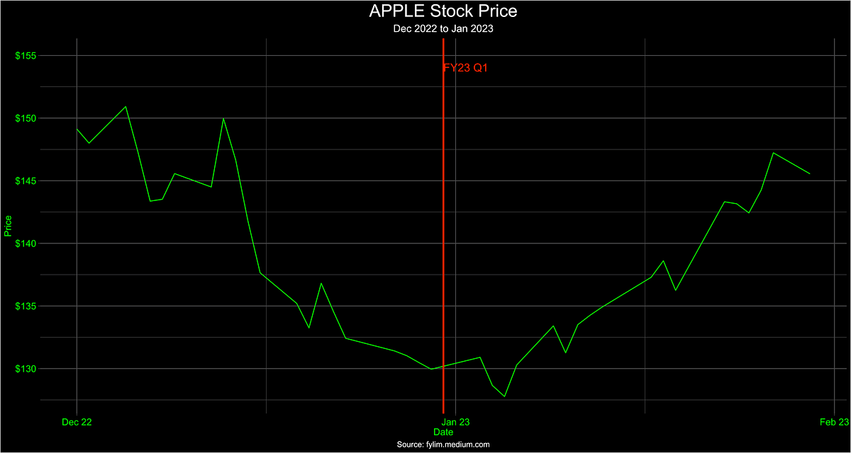 How to Create a Stock Chart in R. 3 simple steps to create a stock line ...