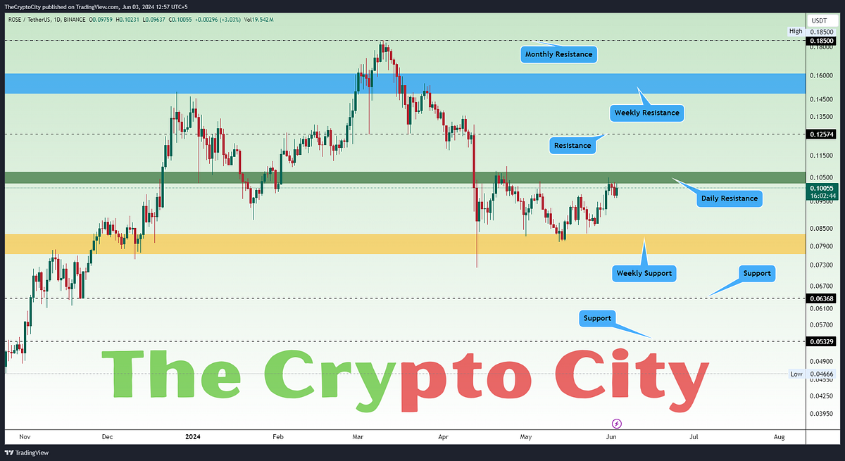 Technical Analysis for ROSE/USDT Chart | by The Crypto City | Medium