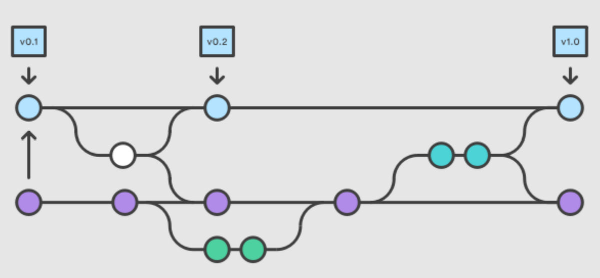GIT version control explained. What you need to know to start your own ...