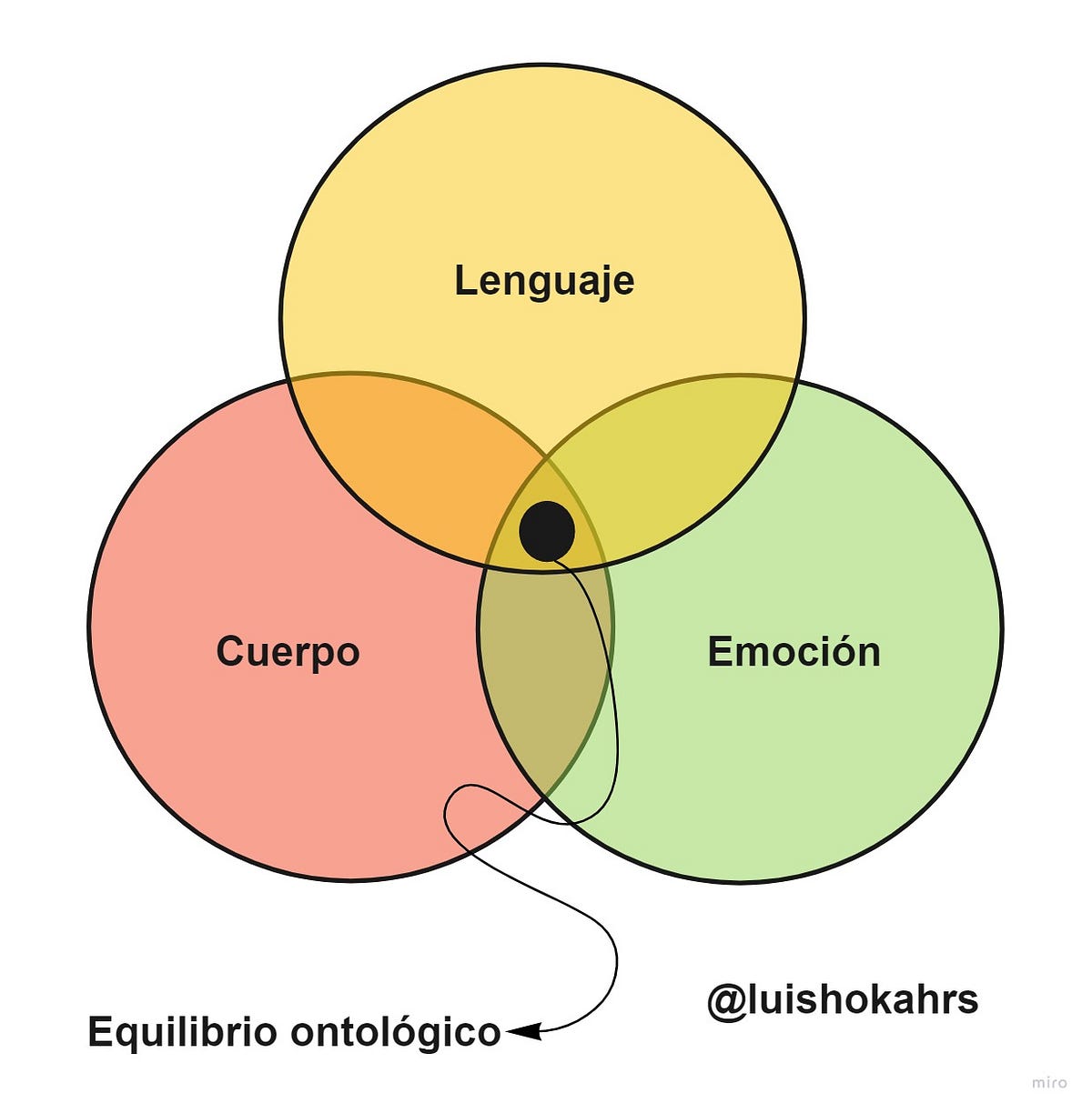Coaching Ontológico, ¿qué es? - Luisho Kahrs - Medium