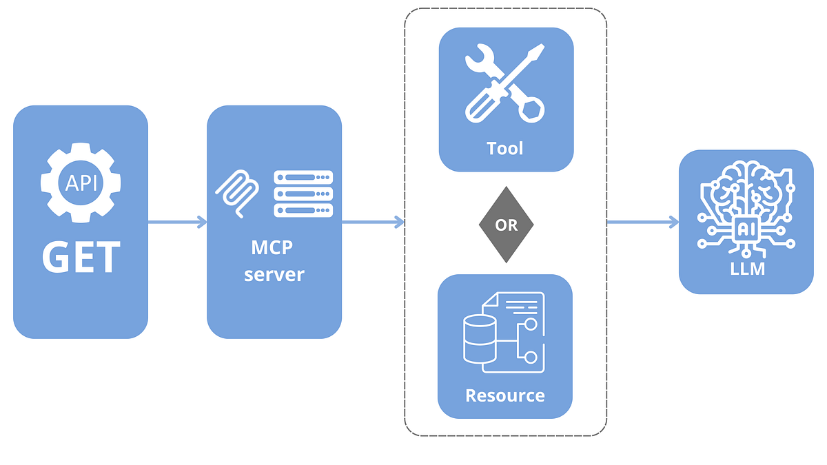 MCP Server: Resources or Tools for Exposing GET Endpoints? | by Mo Chakmakchi | Medium