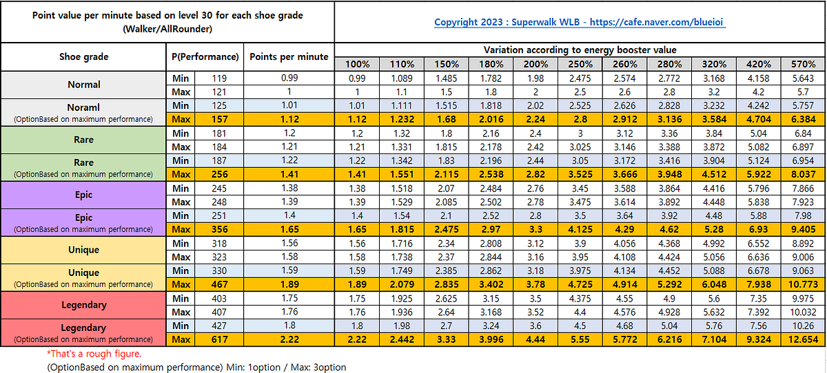 Point Values per Minute for All Shoe Grades Based on Level 30 ...