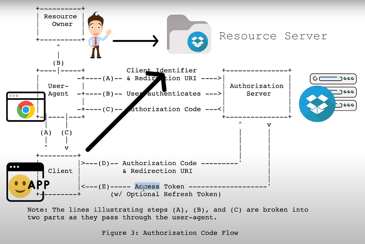 OAuth 2.0 Authorization Flow using the Dropbox API and Postman | by ...