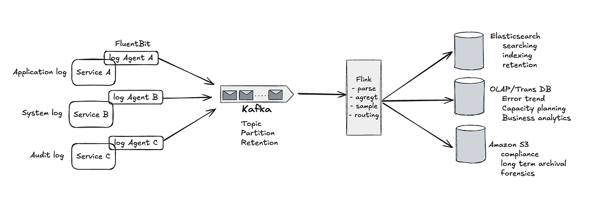 Distributed Logging System Design Explained: Kafka, Flink ...