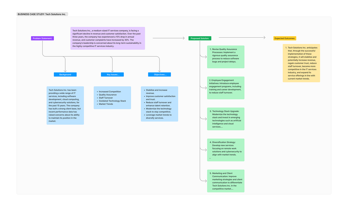 Business case study: Tech Solutions Inc. | by Meghna Nakhate | Medium