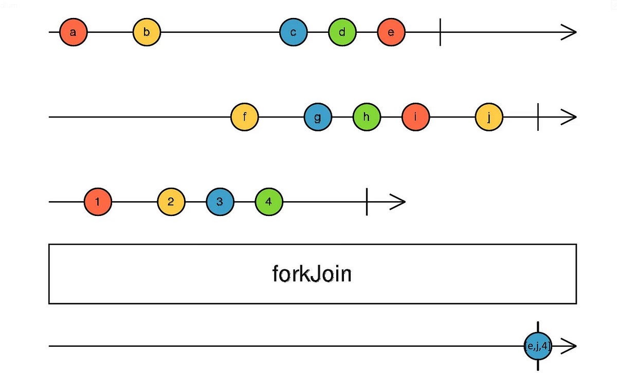 Use forkJoin() in Angular/Handle multiple HTTP Requests. | by Pooja Daredi | Medium