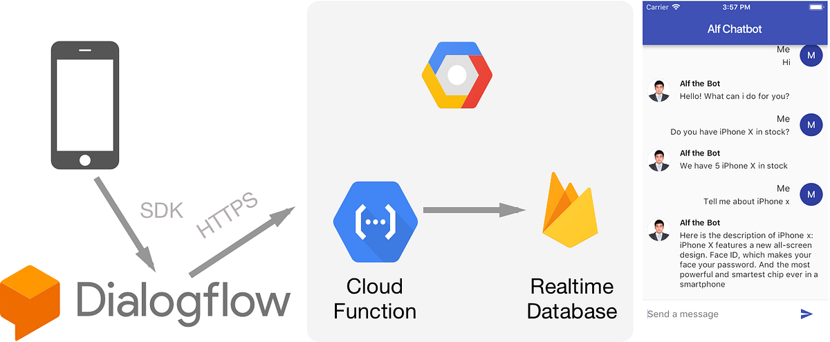 Chatbot Inventory Tracking iOS & Android App with Flutter, DialogFlow, and GCP | by Alfian ...