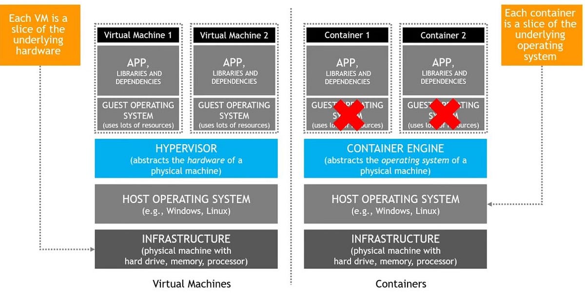 Virtualization vs. Containers: The Quick and Friendly Guide 🚀 | by Sai ...