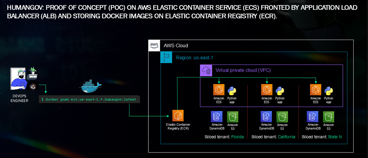 HumanGov: Proof of Concept (POC) on AWS Elastic Container Service (ECS ...
