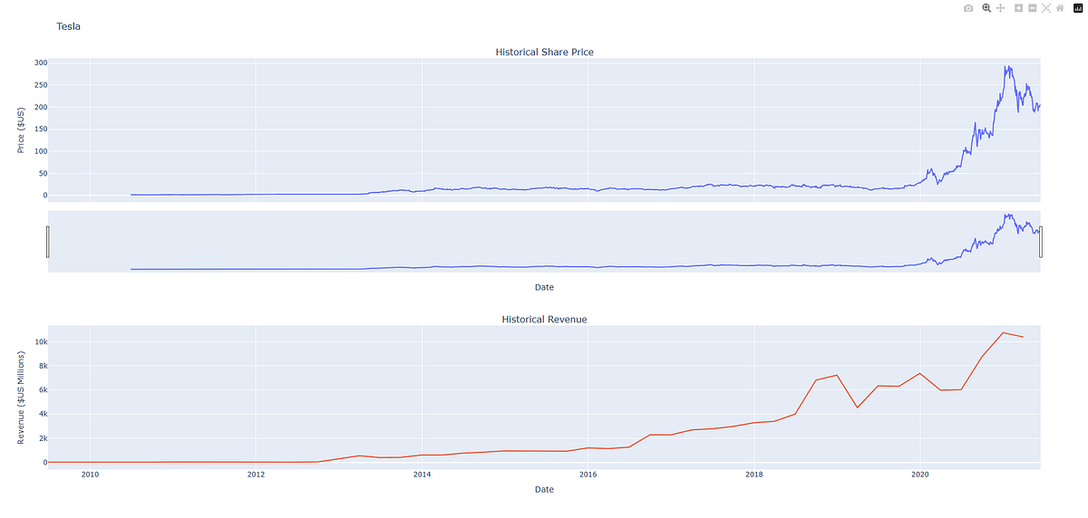 Extracting And Visualizing Stock Data By Usman Khan Jan 2025 Medium