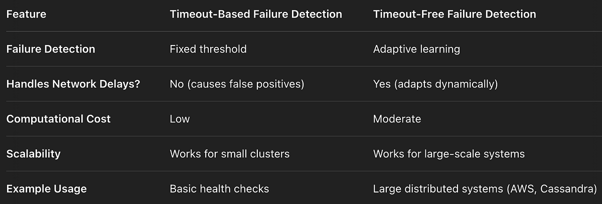 Timeout-Free Failure Detectors: A Smarter Way to Handle Failures in Distributed Systems | by Das ...