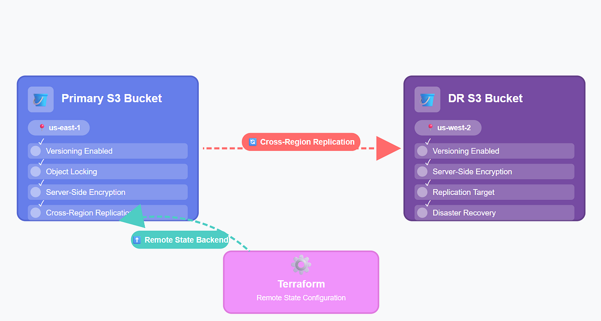 How I Built a Disaster-Recovery Ready Terraform State Backend with ...