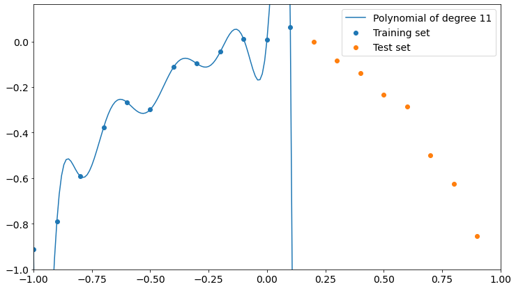 An example of overfitting and how to avoid it | by Gianluca Malato ...