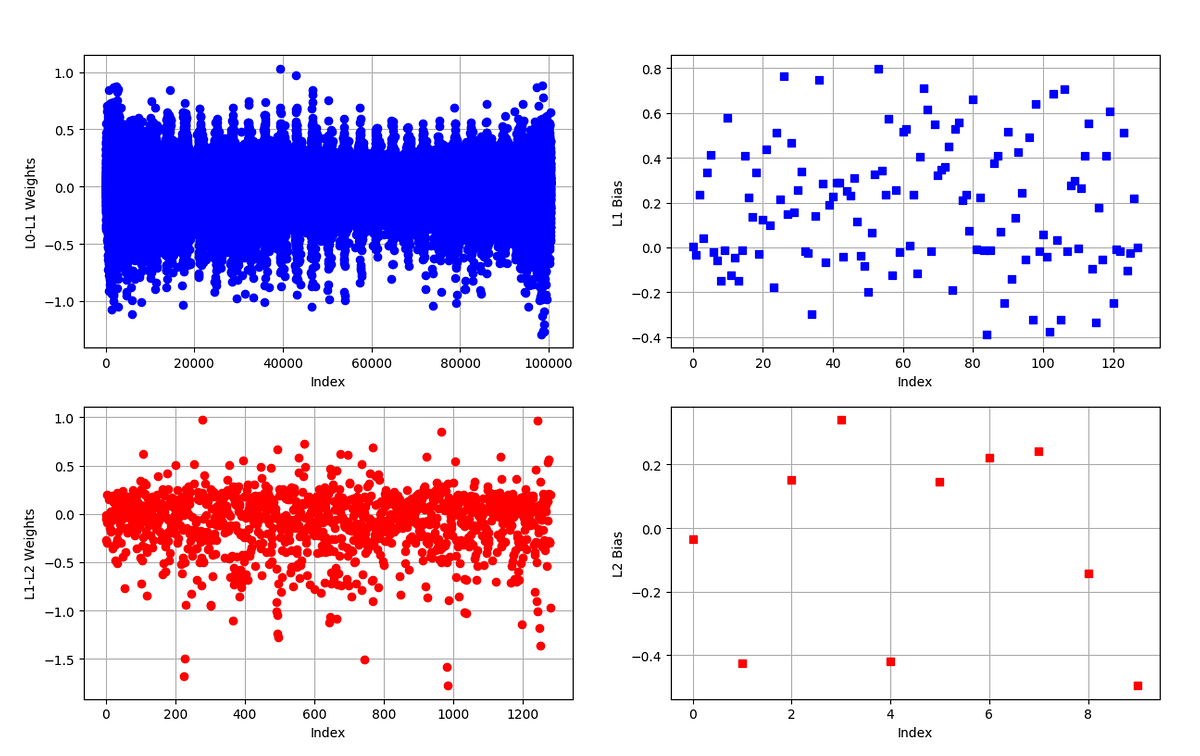 Part 3: Understanding Results from the Neural Network | by Free of ...