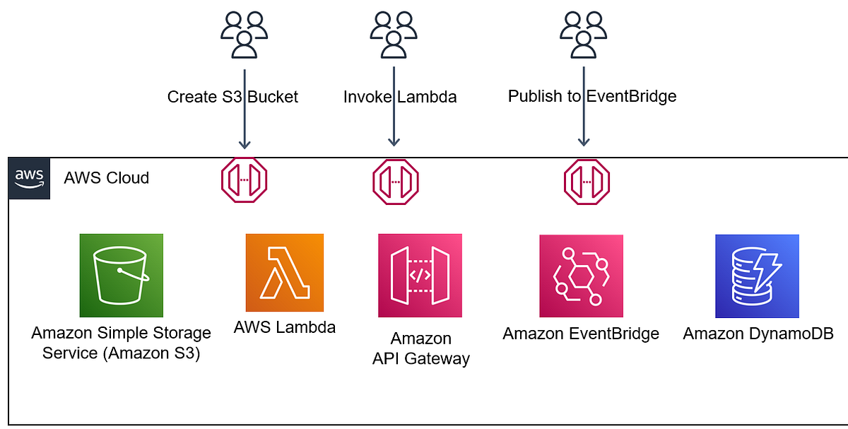 AWS Access Types — Programmatic and Management Console Access | by Mehmet Ozkaya | AWS ...