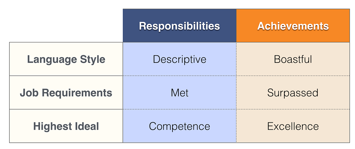 Responsibilities vs. Achievements | by RezScore | RezScore