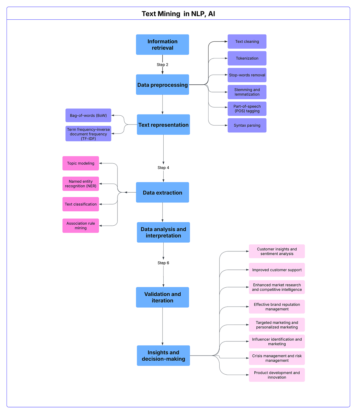The Easiest Way to Understand Data Mining (Text Mining) in NLP/AI | by VivianPhung | Apr, 2025 ...