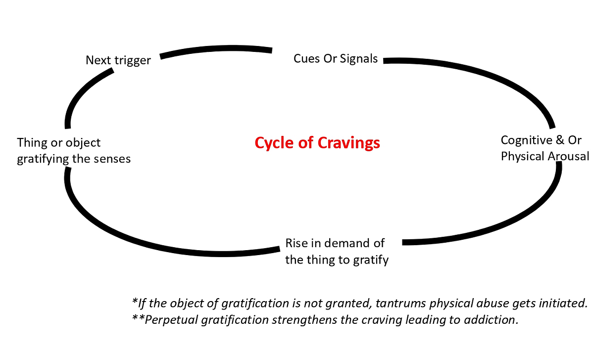 Unfolding the concept of Craving & Addiction — The Solution & the fix ...