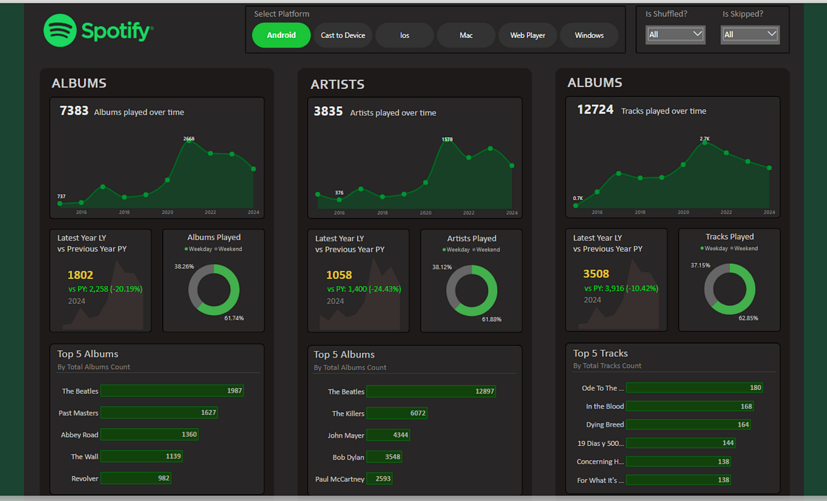 How I Turned My Spotify History Into an Interactive Power BI Dashboard ...