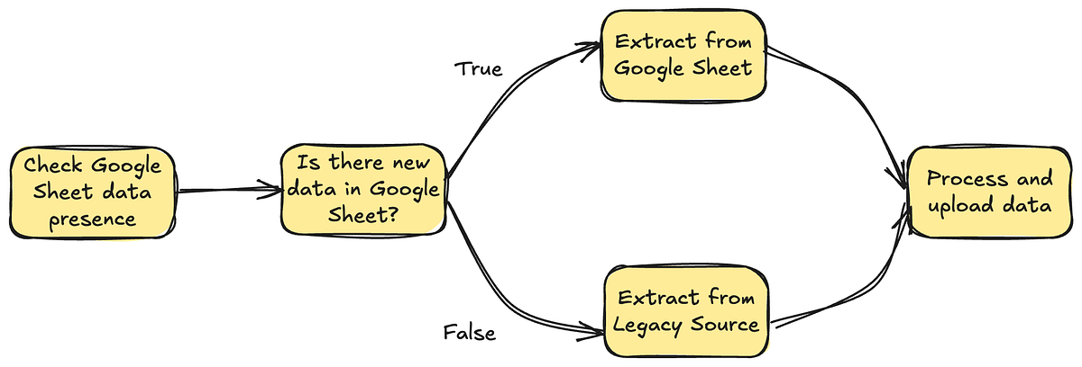 Boost Airflow Efficiency: Dynamically Skip Tasks with Branching (Real-World Example) | by Andrii ...