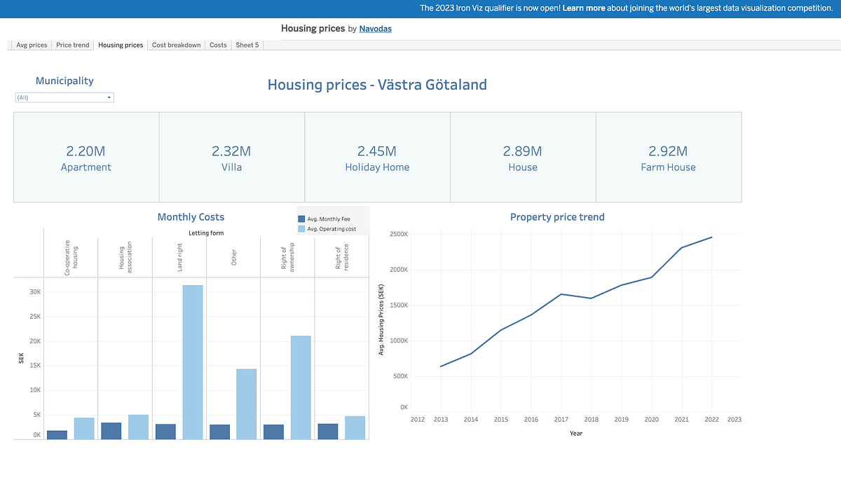 Data Collection for Housing Price Prediction in Sweden (Part I) | by ...