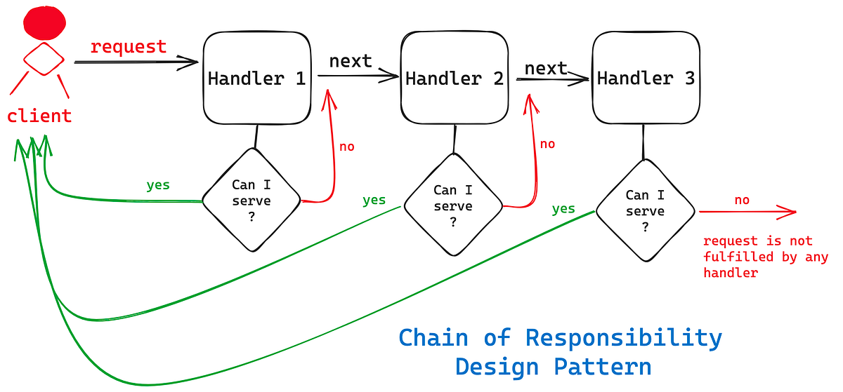 9. Design Pattern:- Chain of Responsibility | by Shivanshu Goyal | Level Up Coding
