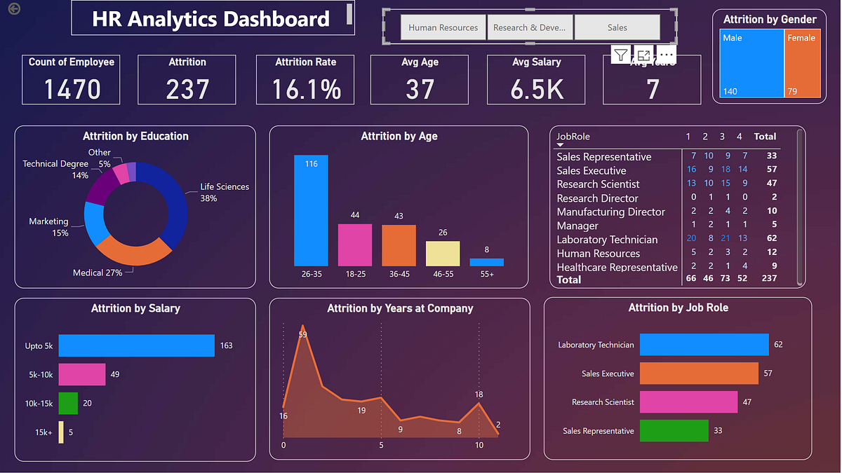 HR Analytics Dashboard using PowerBI | by saibhargav karnati | Medium