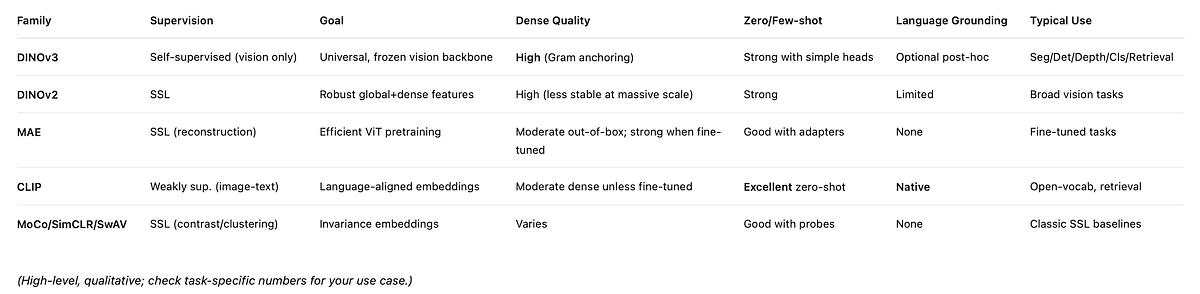 DINOv3: A Deep, Practical Overview of Meta’s New Self-Supervised Vision Backbone | by Shawn | Medium