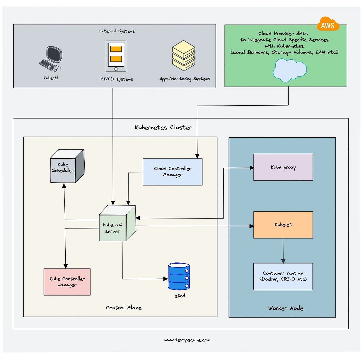 A Guide to Understanding the Distributed System. It is essential to ...
