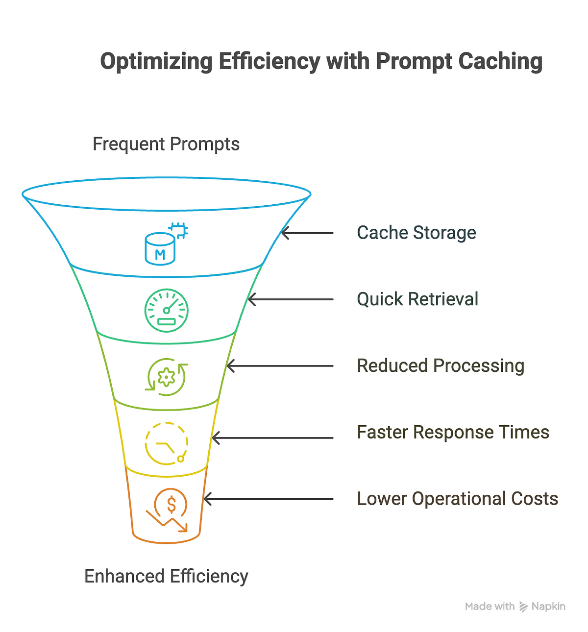 Prompt Caching: Slashing Latency and Cost | by Nixon Kurian | Medium