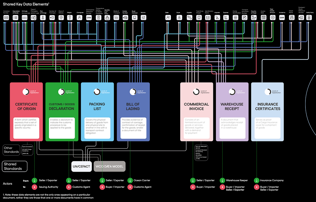 Digital Trade Document Relationships | by Nis Jespersen | Transmute ...